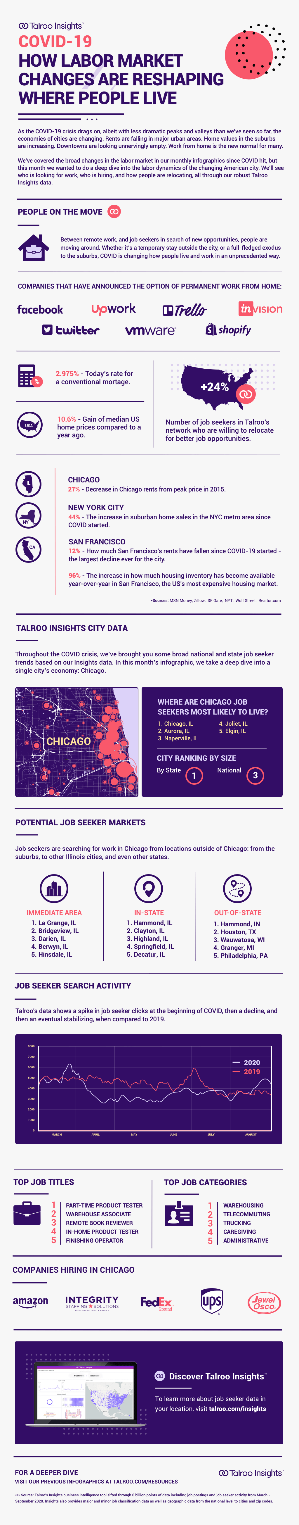 [infographic] COVID-19: Changing Cities & Chicago Job Seeker Data